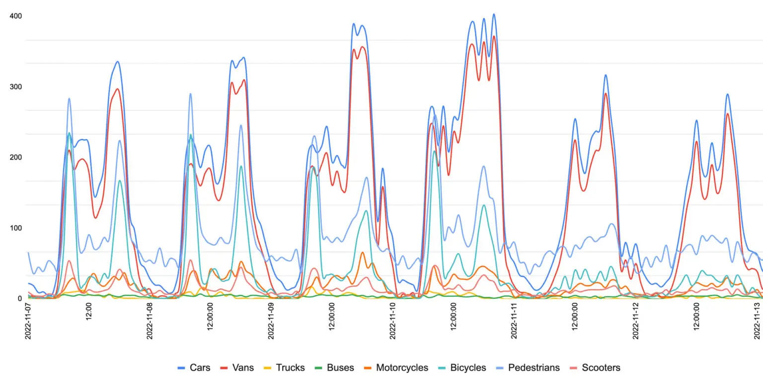 Traffic Statistics Deep Learning - TagMaster UK